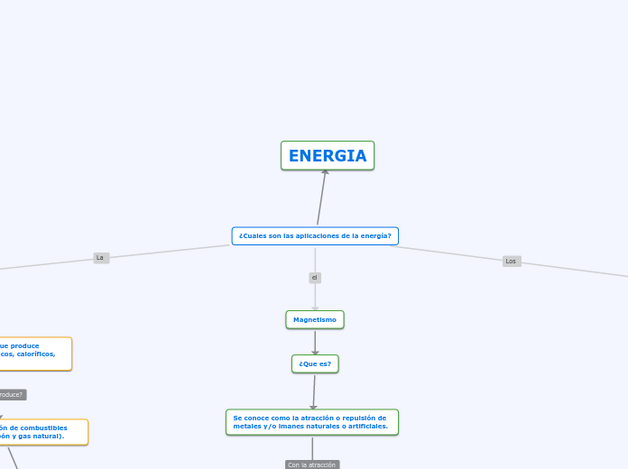 ¿Cuales son las aplicaciones de la energía...- Mind Map